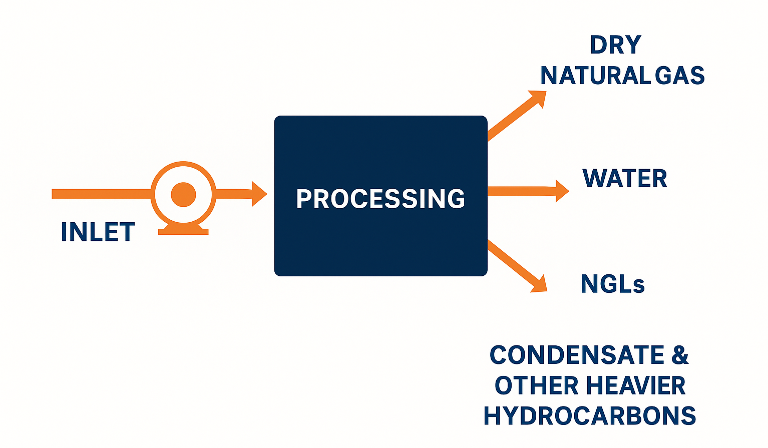 What is Natural Gas Compression?