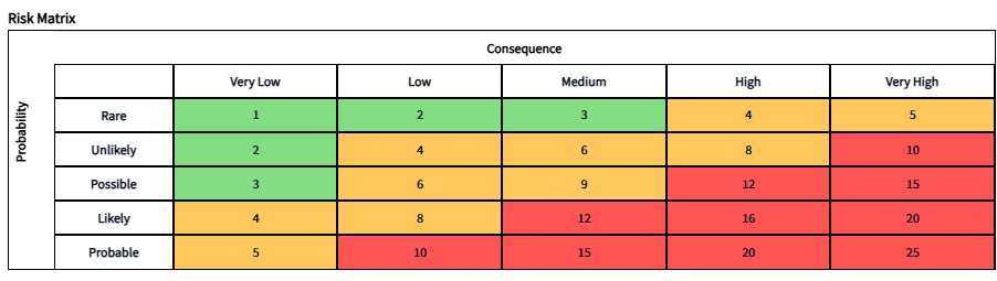 How to Build a Risk Matrix for Oilfield Operations